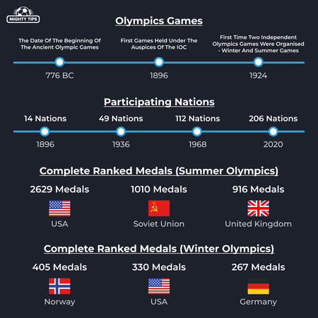 Olympics Betting Sites: Paris 2024 Summer Olympic Games